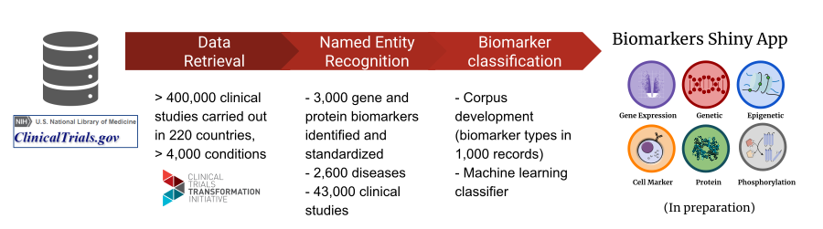 Biomarkers in Clinical Trials