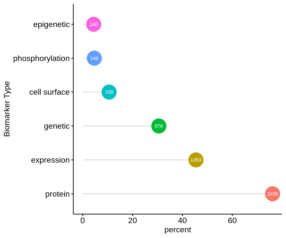 Biomarkers in Clinical Trials